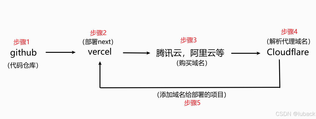 next如何部署？vercel的xx.vercel.app无法访问？_vercel国内可以用吗-CSDN博客