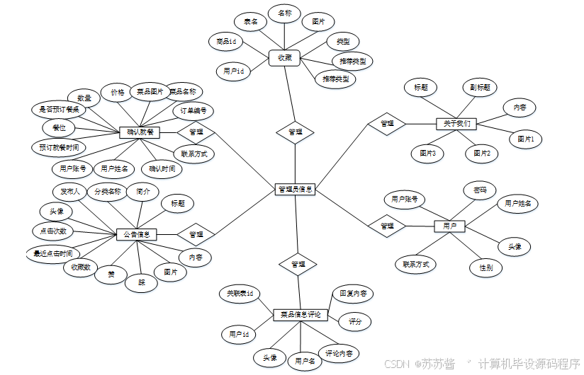 计算机毕业设计springboot基于java的烧烤店的设计与开发 基于java与springboot的烧烤店管理系统开发实践基于java的