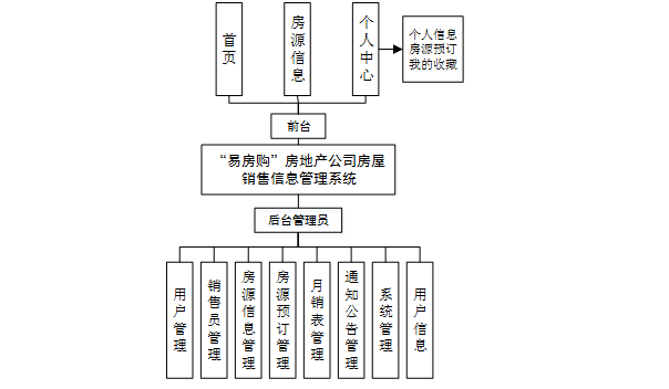 Java Springboot 易房购”房地产公司房屋销售信息管理系统 房易通”房地产销售信息管理平台设计与实现 基于spring Boot的房地产销售管理系统开发计算机毕业设计 Csdn博客