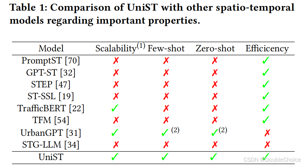 UniST A Prompt-Empowered Universal Model for Urban Spatio-Temporal ...