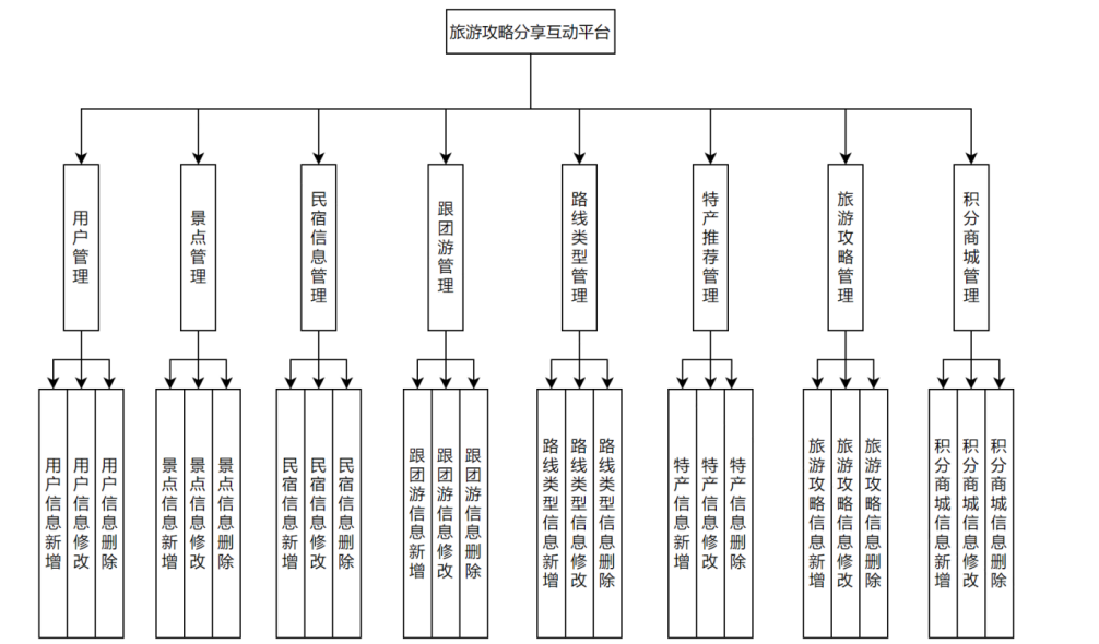 基于数据可视化springbootvue的旅游攻略分享互动平台设计和实现源码论文部署讲解等信息可视化java李杨勇 腾讯云开发者社区