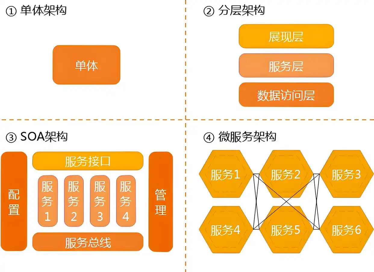 【万字长文】彻底征服RPC：从Dubbo核心架构到gRPC实战对比，看不懂你打我！_dubbo grpc-CSDN博客