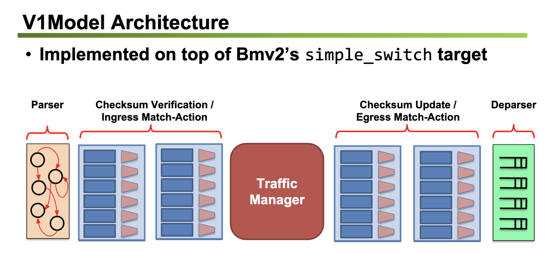 P4 hello world学习曲线确实有点陡。。_mycomputechecksum是什么意思-CSDN博客