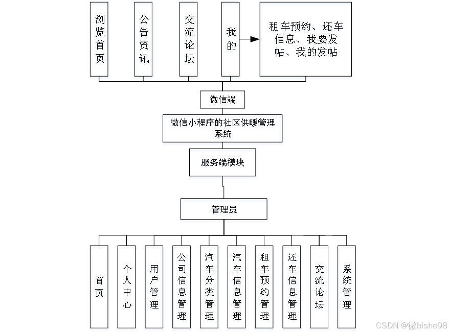 计算机毕业设计之springboot基于微信小程序的火炎焱有限公司租车系统设计与实现 Csdn博客