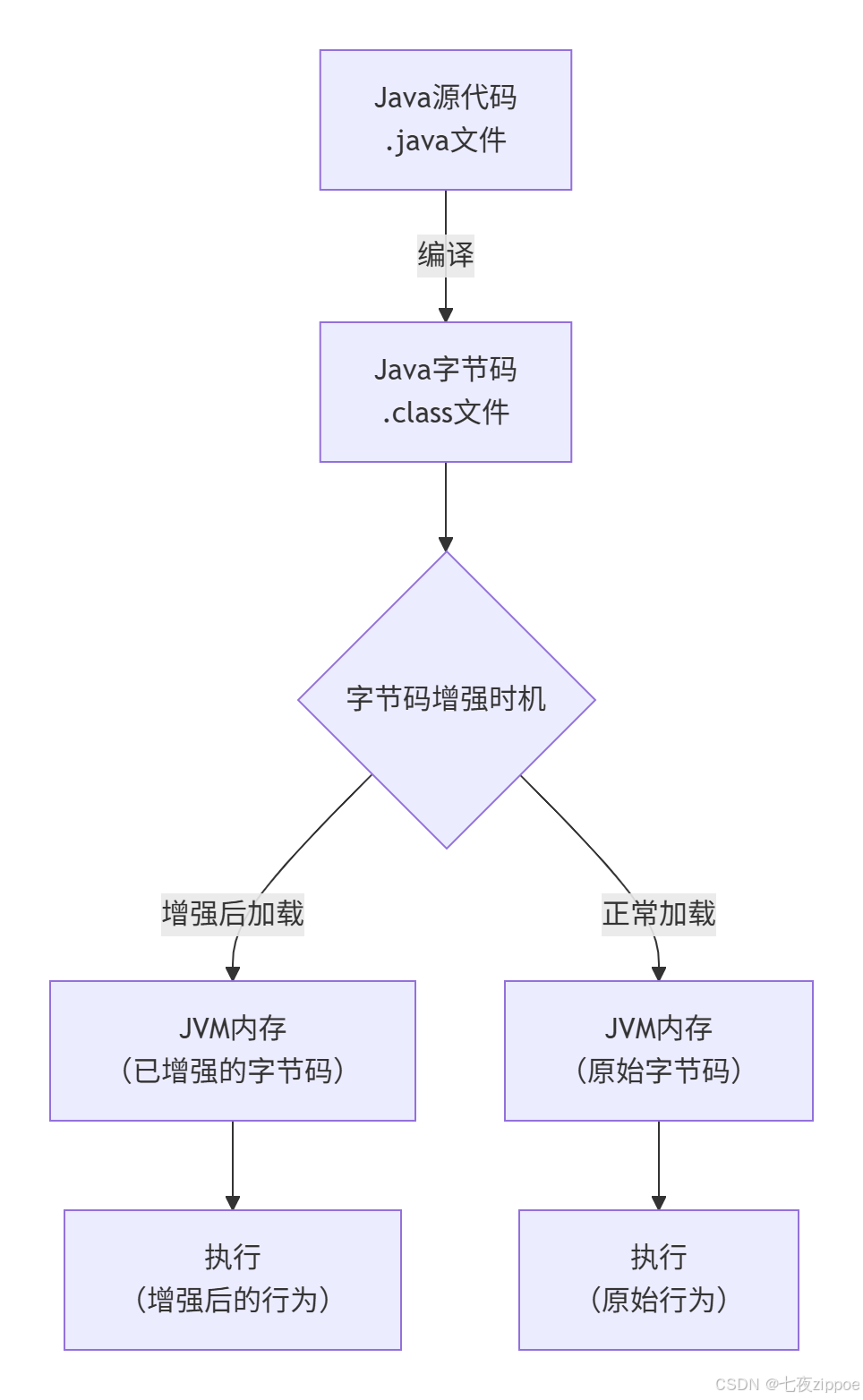 JVM字节码指令与字节码增强技术：ASM、Javassist实战-CSDN博客