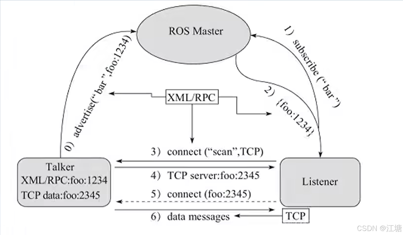 ROS话题通信详细讲解(附上案例实现并详细解析各种涉及到的概念和逐个语句的效果，还有讲解不同版本的ROS实现的差异)_ros通信协议样例-CSDN博客