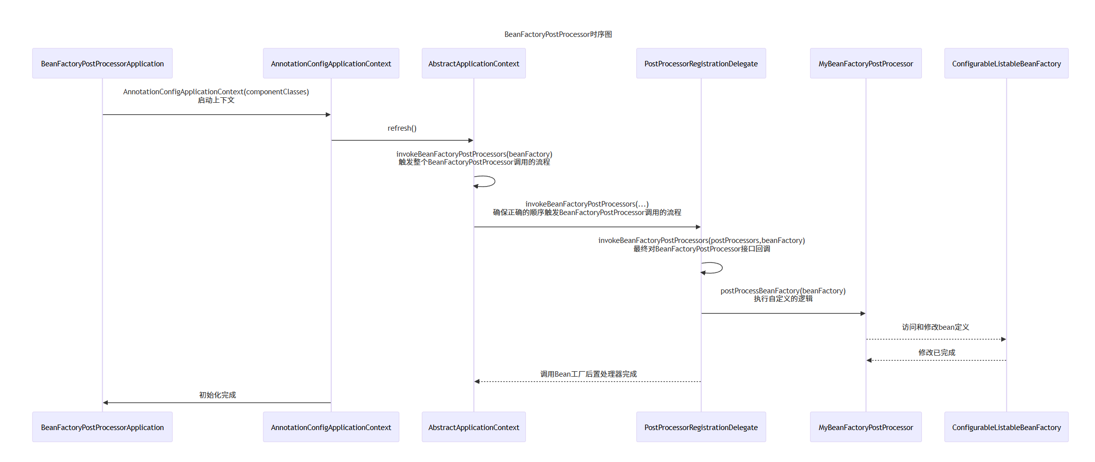 spring源码解读--BeanFactoryPostProcessor-CSDN博客