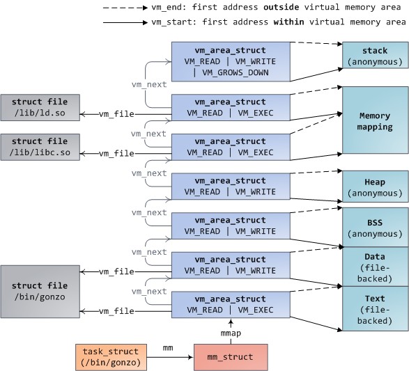 #Linux内存管理 # 请你介绍一下 struct task_struct mm_struct vm_area_struct 这三个结构体之间的关系-CSDN博客