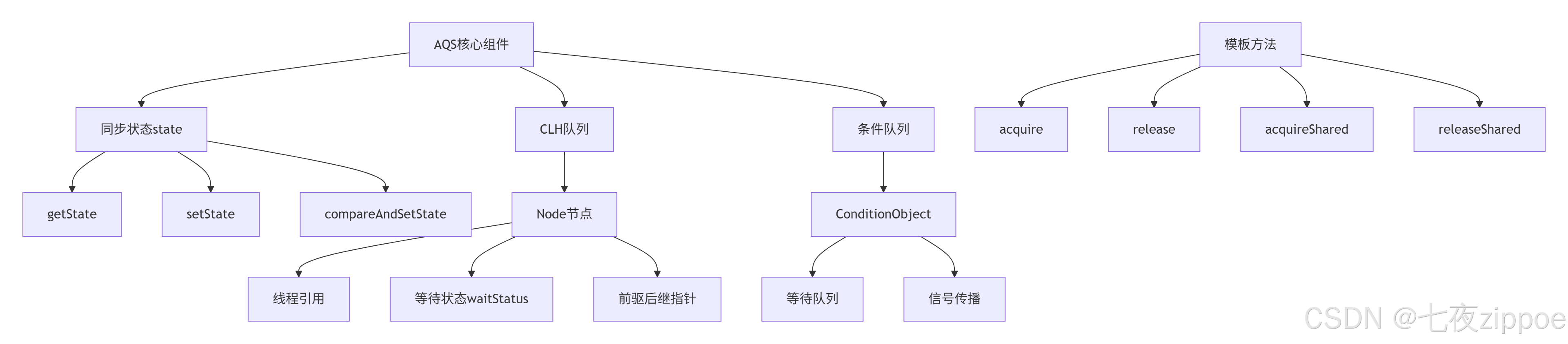 JUC并发包精讲（上）：Lock、AQS（AbstractQueuedSynchronizer）源码解析-CSDN博客