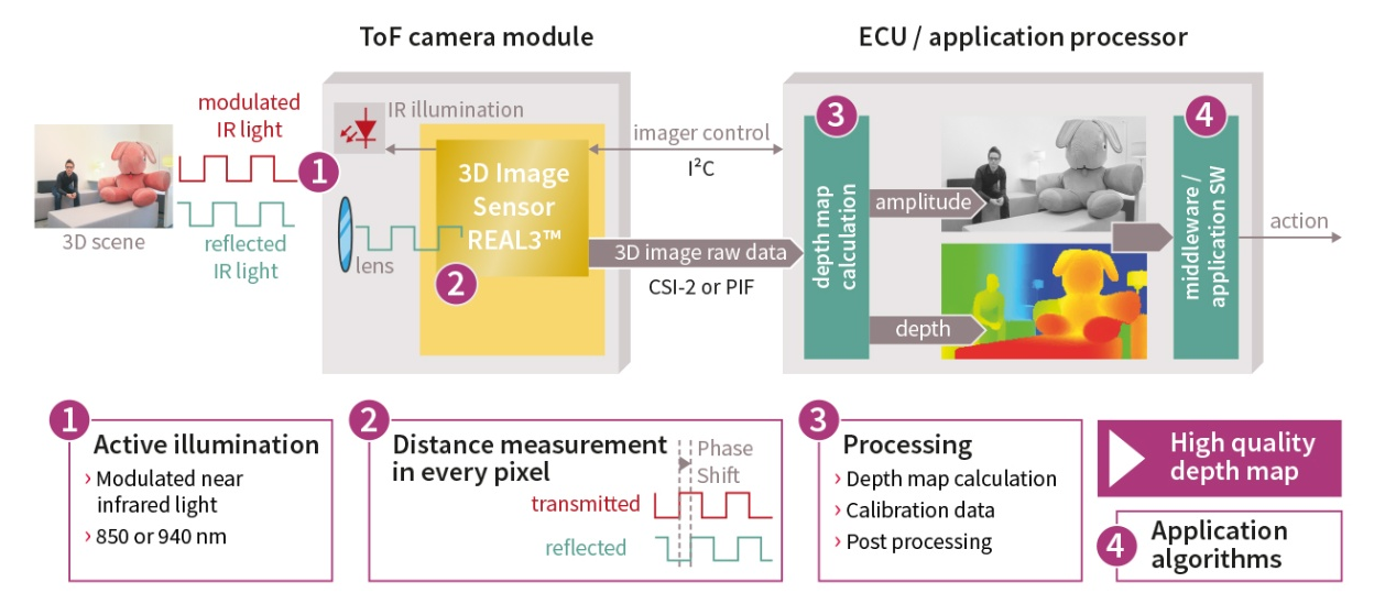 TOF(Time-of-Flight) Camera介绍_tof camera-CSDN博客