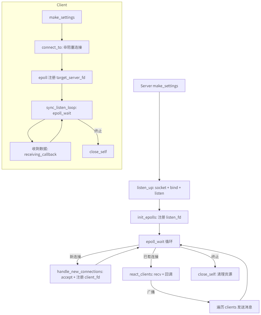 快速入门Socket编程——封装一套便捷的Socket编程：基于Epoll的框架思路说明_基于epoll的socket-CSDN博客