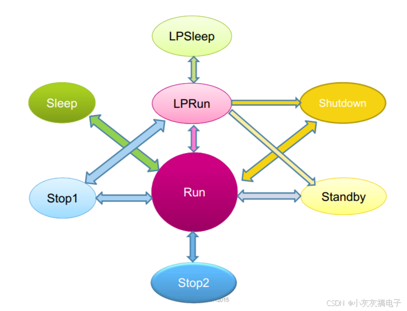 STM32L4移植 rt-thread PM组件详解_stm32 使用rtthread 休眠模式耗流偏高-CSDN博客