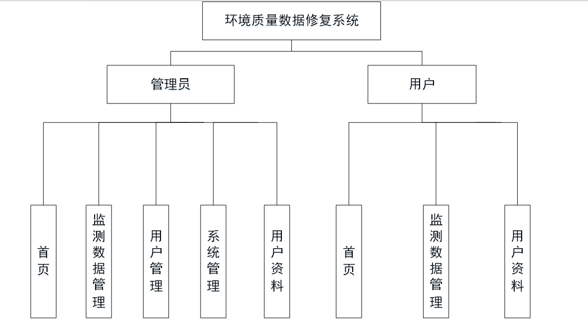基于数据可视化springboothadoop的环境质量数据修复系统设计和实现源码论文部署讲解等 Csdn博客