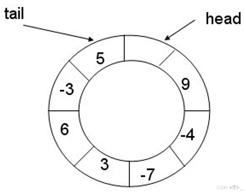 【linux】多线程posix信号量、线程池、线程安全posix 消息队列 线程安全 Csdn博客