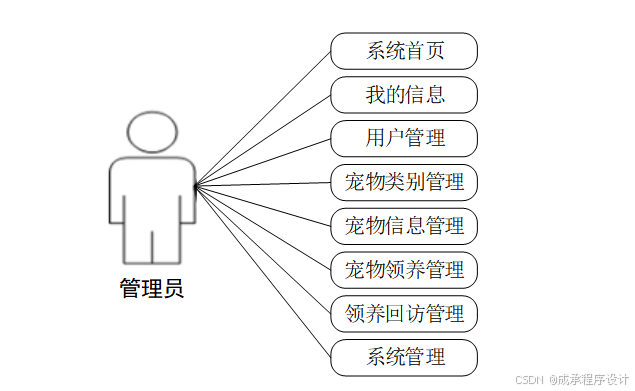 计算机毕业设计springboot基于java的宠物领养管理系统 基于spring Boot的宠物收养管理平台设计与实现 Spring 