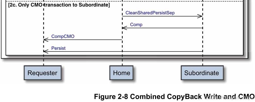 CHI trans简析--combined trans_writebackfullcleansh-CSDN博客