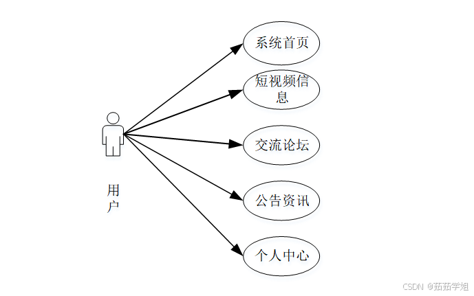 计算机毕业设计springboot短视频推荐系统 基于spring Boot框架的短视频个性化推荐平台开发 Spring Boot驱动的短视频智能推荐系统构建 Csdn博客