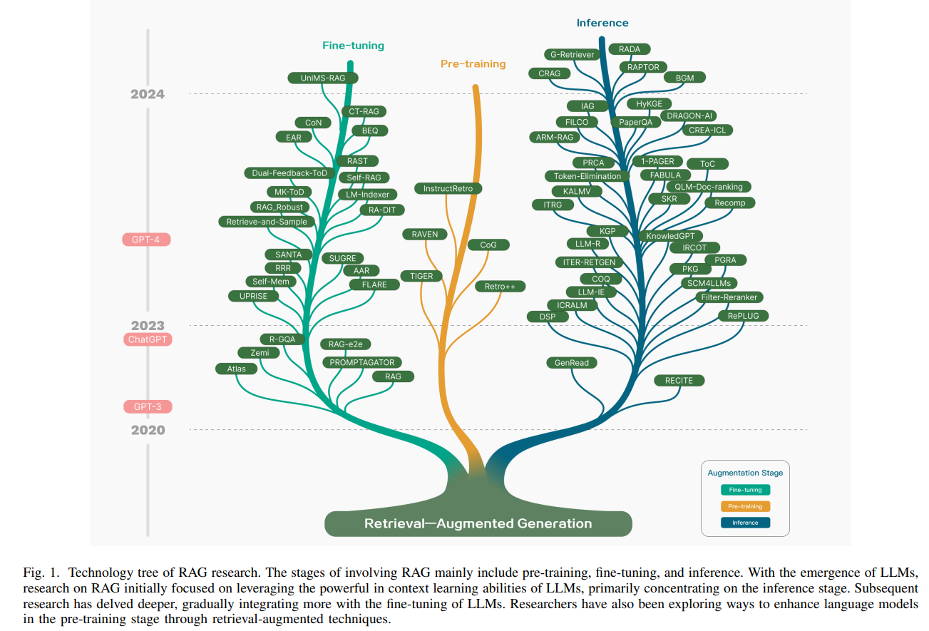 RAG综述（上篇）：Retrieval-Augmented Generation for Large Language Models: A Survey论文理解和翻译_rag论文综述-CSDN博客