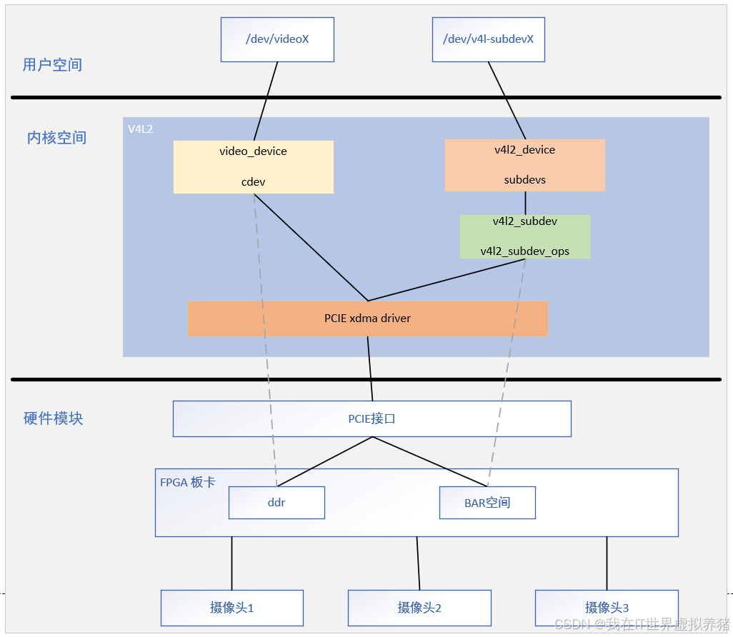基于PCIE XDMA的linux V4L2 video驱动开发(一)_xdma v4l2-CSDN博客