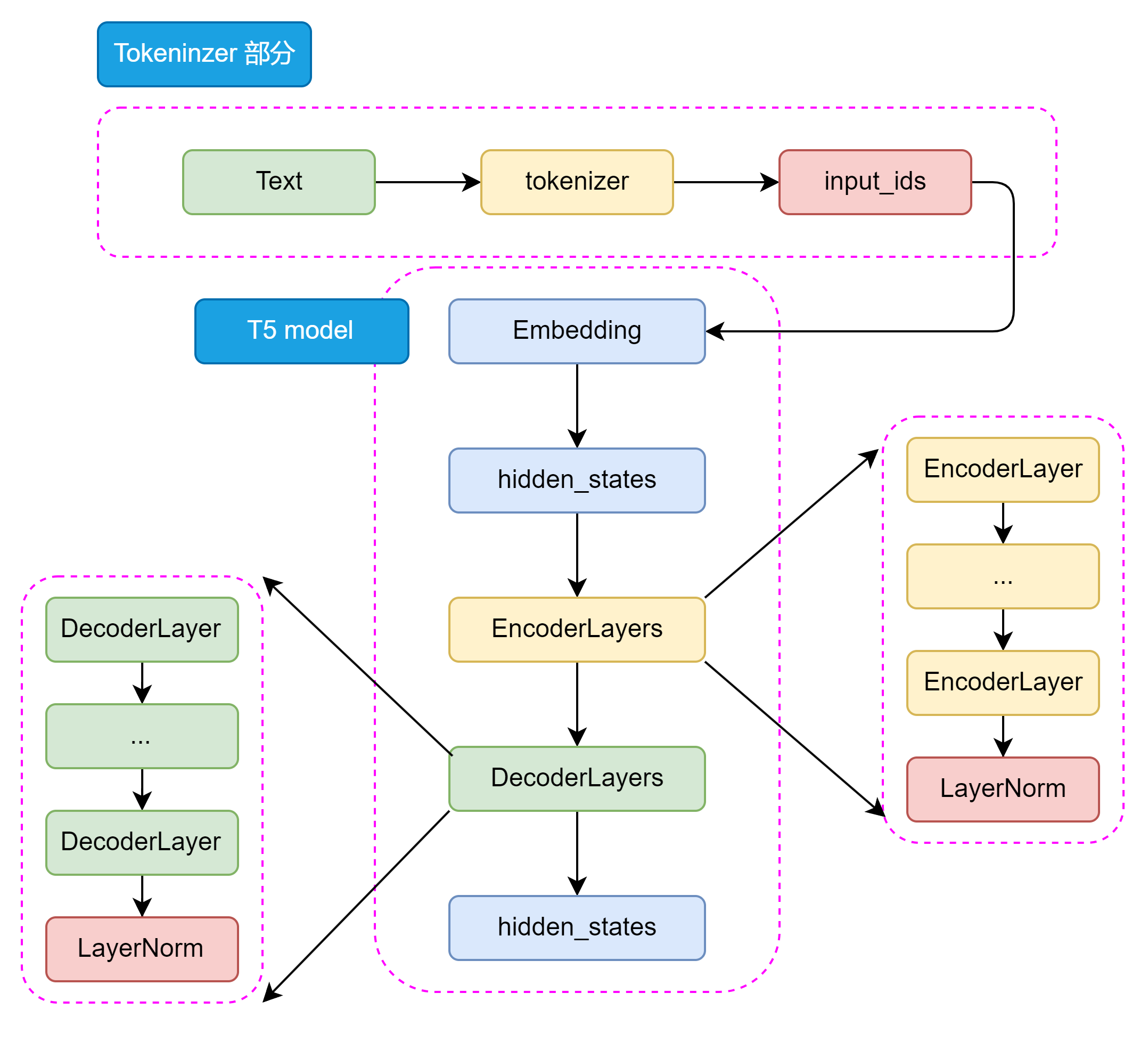 3.2 Encoder-Decoder PLM-CSDN博客