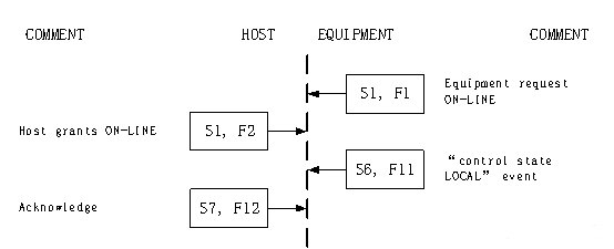 SECS/GEM协议开发应_semi e142-CSDN博客