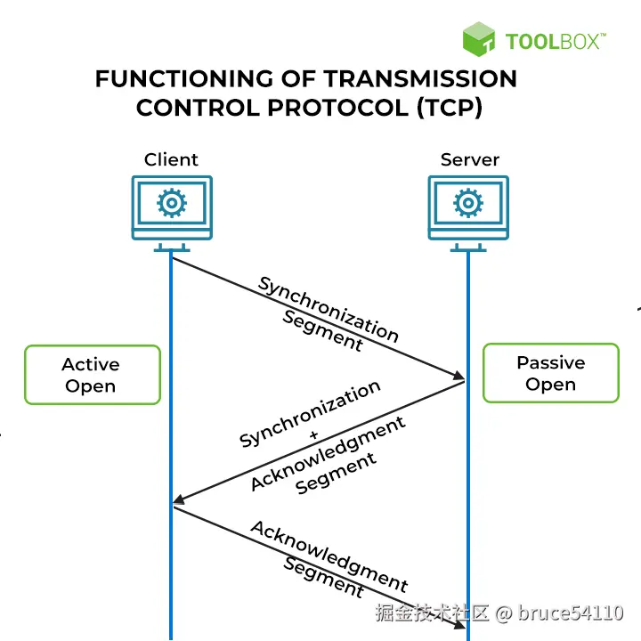 用 Rust 带你了解 TCP 和 UDP_rust udp-CSDN博客