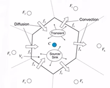CAE——有限体积法FVM介绍-CSDN博客