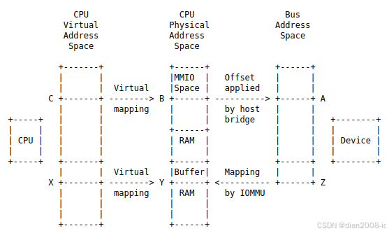 linux DMA框架【3】-DMA map操作-CSDN博客