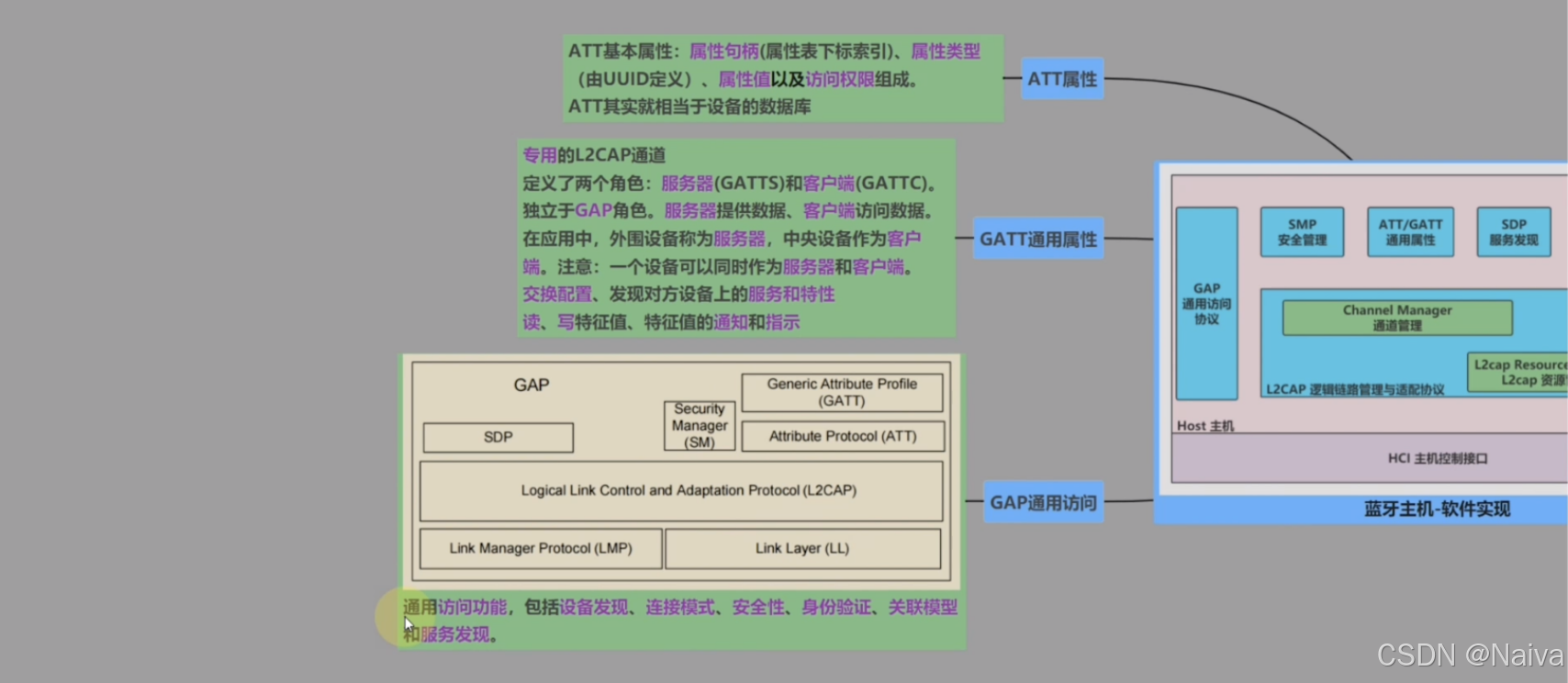 Esp32 C3 入门笔记05：蓝牙协议栈结构 Gattserverservicetable 示例esp Idf Vscodeesp32 Gatt Server Csdn博客
