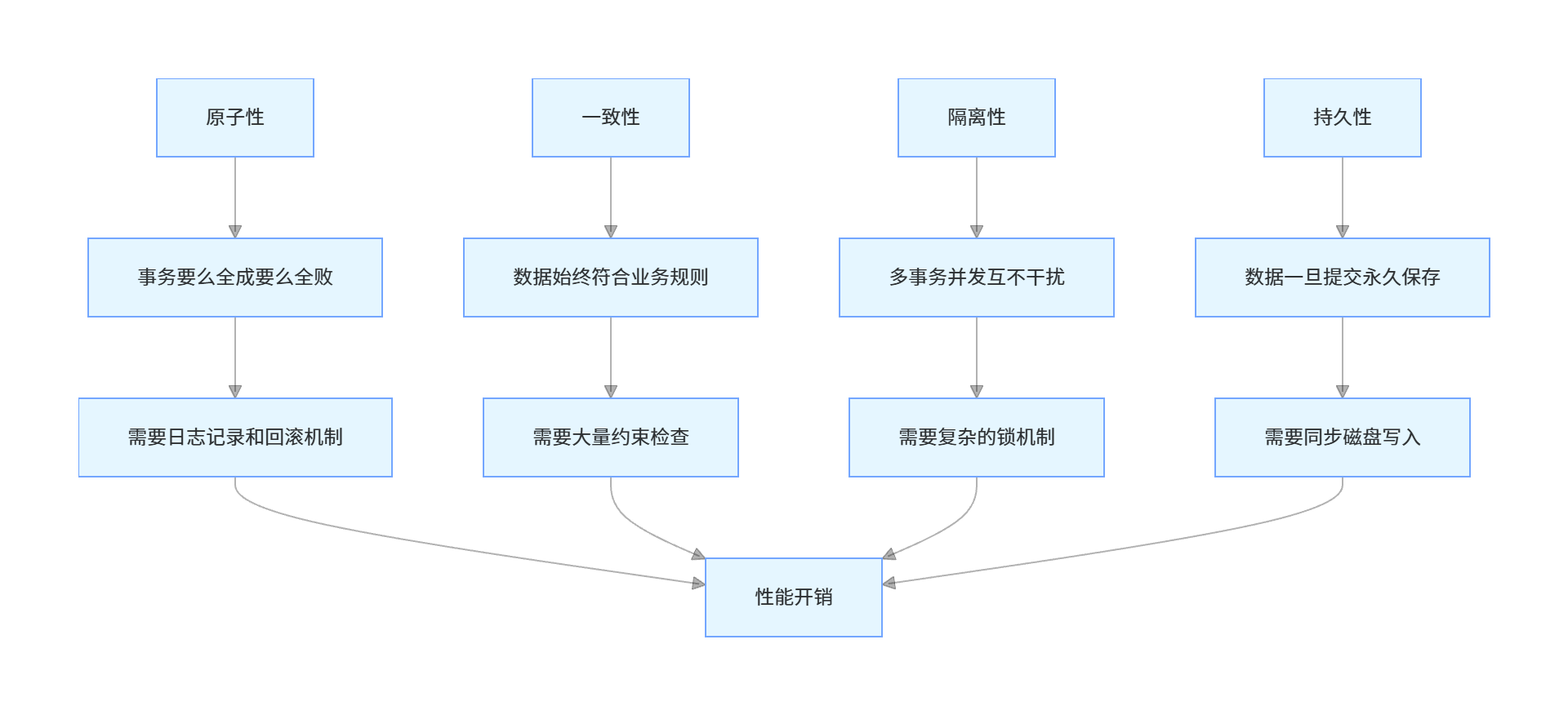 高并发写入杀器：为何关系数据库成了你的 “性能绊脚石“？-CSDN博客