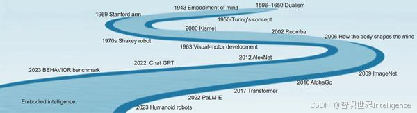 A Comprehensive Survey on Embodied Intelligence: Advancements ...