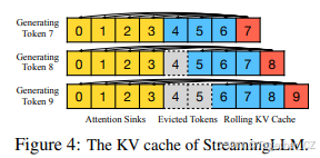 streamingLLM: Efficient Streaming Language Models with Attention Sinks——高效的流式语言模型与注意力池-CSDN博客