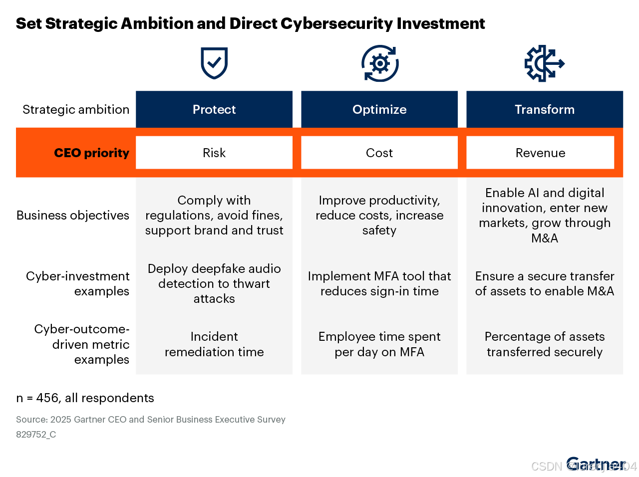 Gartner发布CIO网络安全指南：设定三大战略目标强化网络安全价值_价值 目标 功能 如何展示 gartner-CSDN博客