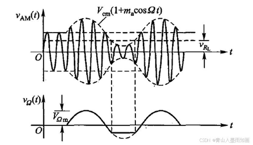 22级北邮通信电路系统实验（3）大信号峰值检波电路与检波失真_负峰切割失真波形-CSDN博客