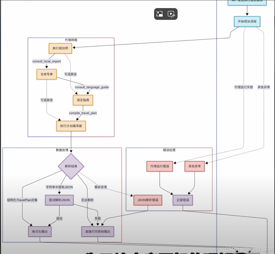 OpenAI Agents SDK详解_openai agent sdk 源码-CSDN博客