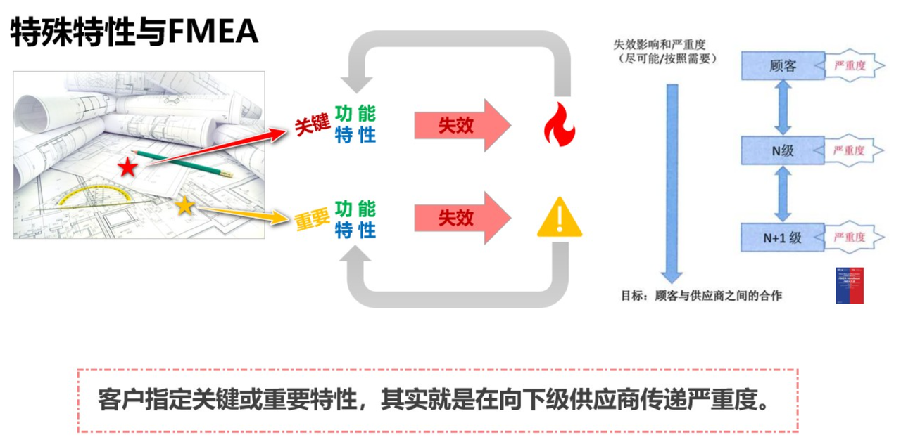 汽车行业DFMEA、FMEA、控制计划、特殊特性的关系梳理_dfmea pfmea 控制计划 过程流程图 特殊特性 关系-CSDN博客