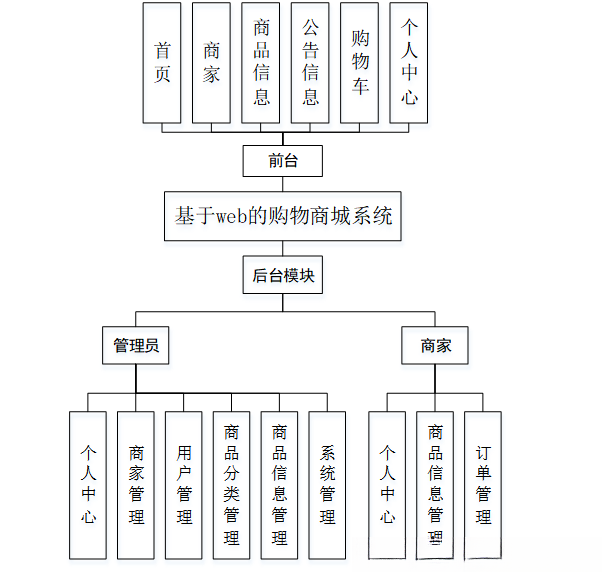 ssm/java/node/python/php基于web的购物商城系统【2024年毕设】-CSDN博客