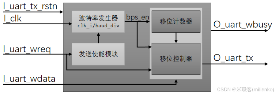 [米联客-XILINX-H3_CZ08_7100] FPGA程序设计基础实验连载-10 UART串口发送驱动设计_米联客串口发送-CSDN博客