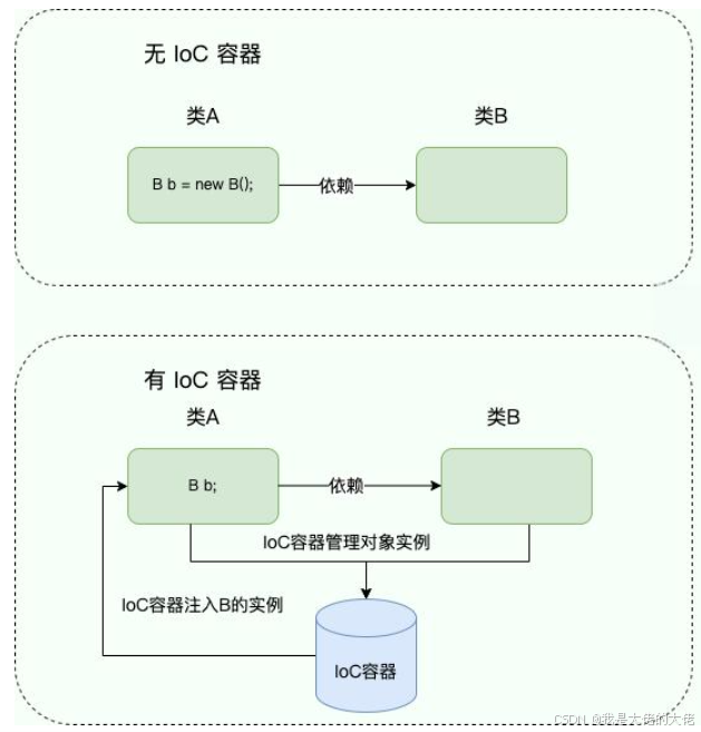 在2023idea中如何实现SpringBoot的IoC和AOP_ideaaop依赖代码-CSDN博客