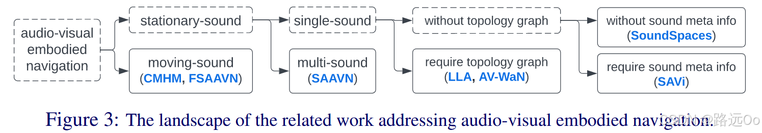 视听导航文献整理（Audio-Visual Embodied Navigation）_multi-goal audio-visual navigation using sound dir-CSDN博客