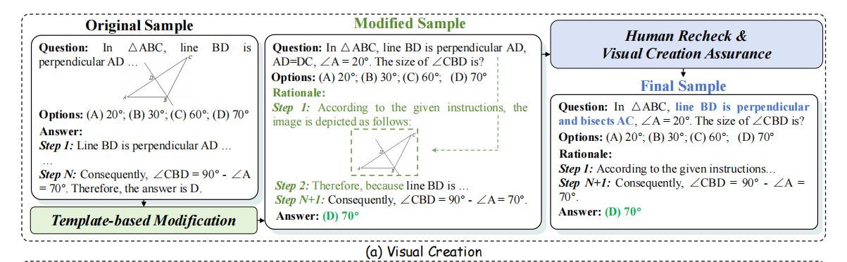 CoMT: A Novel Benchmark for Chain of Multi-modal Thought on Large Vision-Language Models（AAAI ...