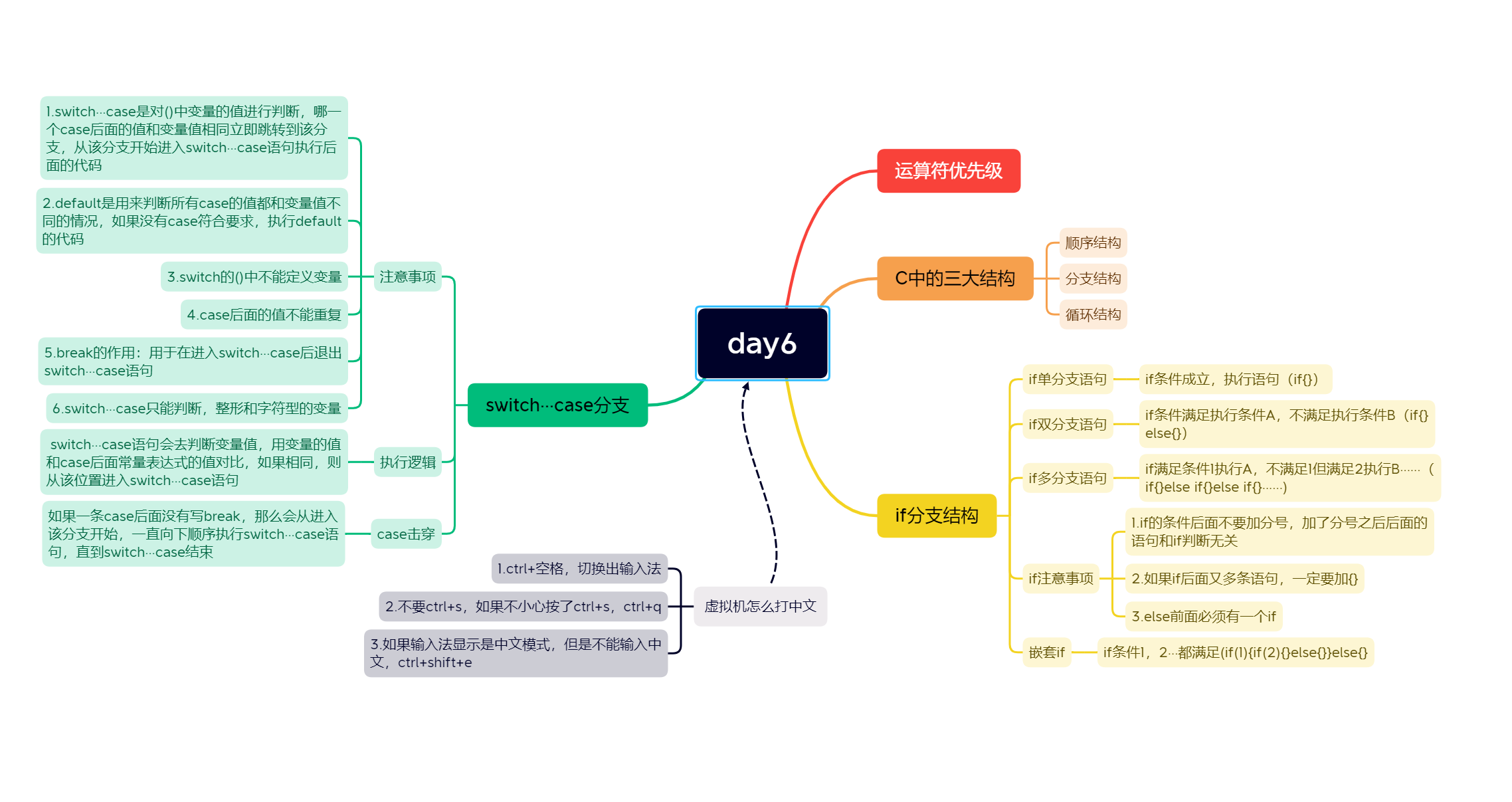 day6作业-CSDN博客