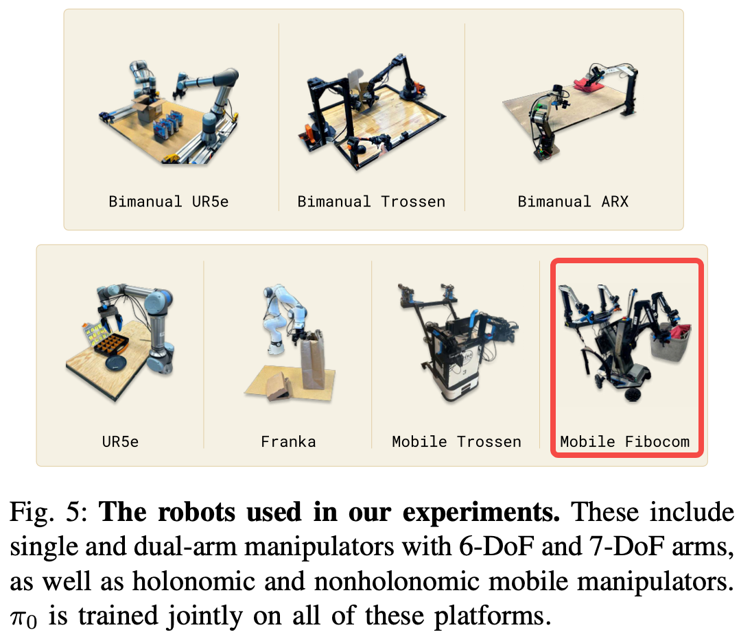 VLA 论文精读（二十三）π0: A Vision-Language-Action Flow Model for General Robot Control_vla pi0论文-CSDN博客