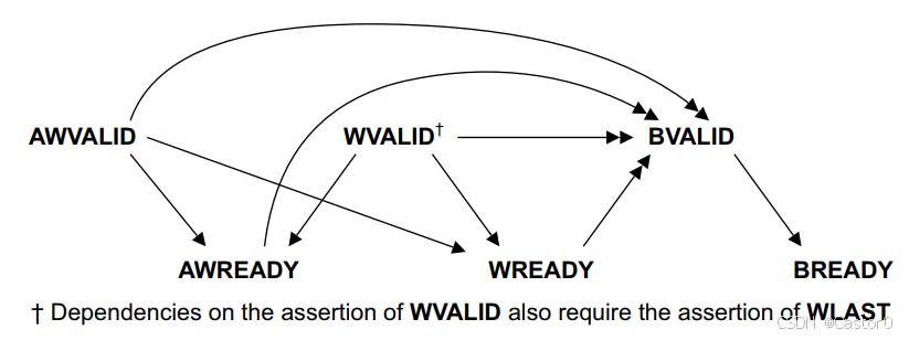 AXI总线总结_axi awcache-CSDN博客
