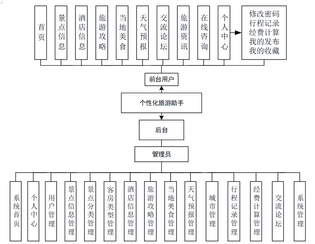 计算机毕业设计java基于的个性化旅游助手设计与实现 基于 Java 的个性化旅游规划助手 智能旅游助手系统（ssm 技术实现） Csdn博客
