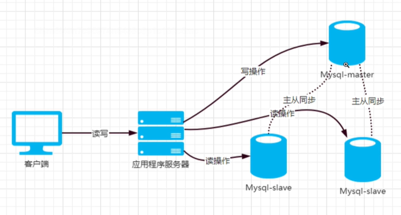 Mysql多实例管理 在一台主机上运行多个mysqlmysql启动多个实例 Csdn博客
