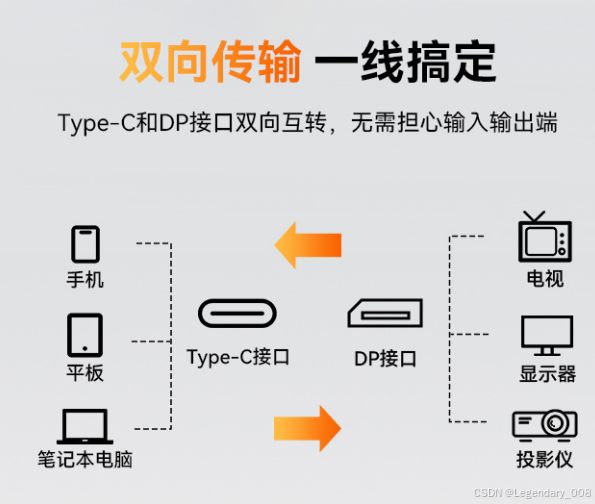 LDR6500在TYPE-C转DP线材中的应用解析-CSDN博客