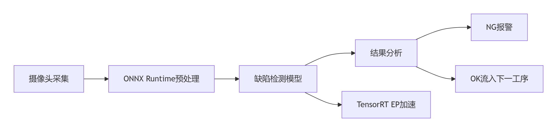 ONNX Runtime推理引擎：什么是ONNX与怎么去使用ONNX ？_onnxruntime 推理框架-CSDN博客