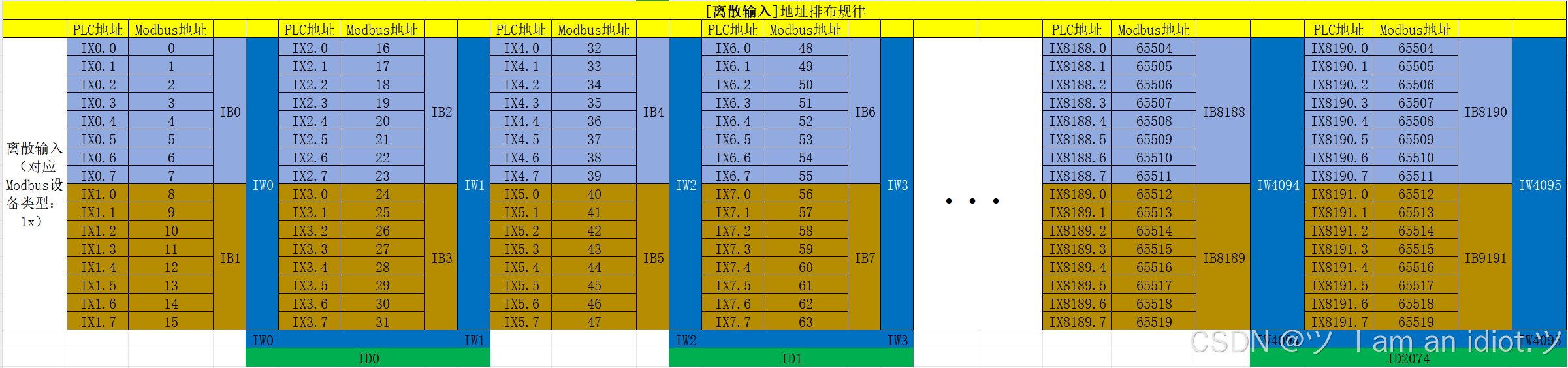 Codesys中modbus Tcp数据类型对应寄存器地址codesys Modbus地址 Csdn博客