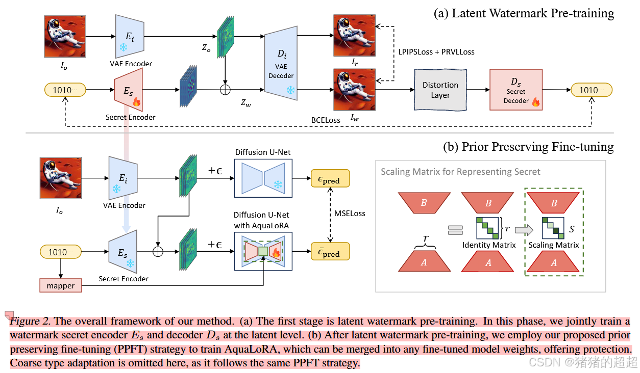 论文精读-AquaLoRA: Toward White-box Protection for Customized Stable Diffusion Models via Watermark ...